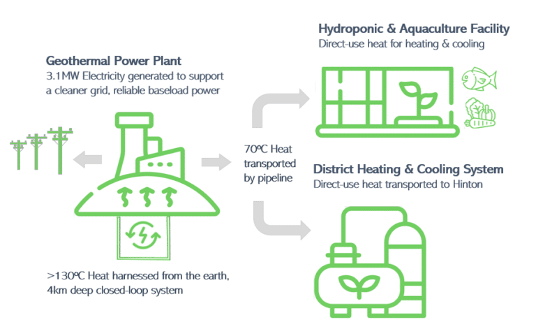 Hinton | Latitude 53 Project | Novus Earth